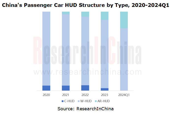 China Passenger Car HUD Industry Report, 2024 - ResearchInChina